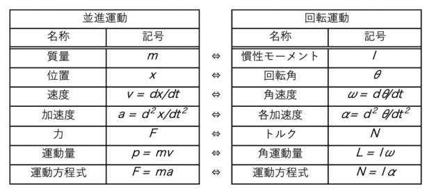 断面二次モーメントと慣性モーメントの違いと意外な関係性とは？ | MONO塾
