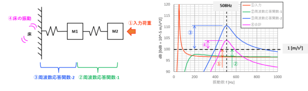 振動におけるデシベル(dB)の表示とは？