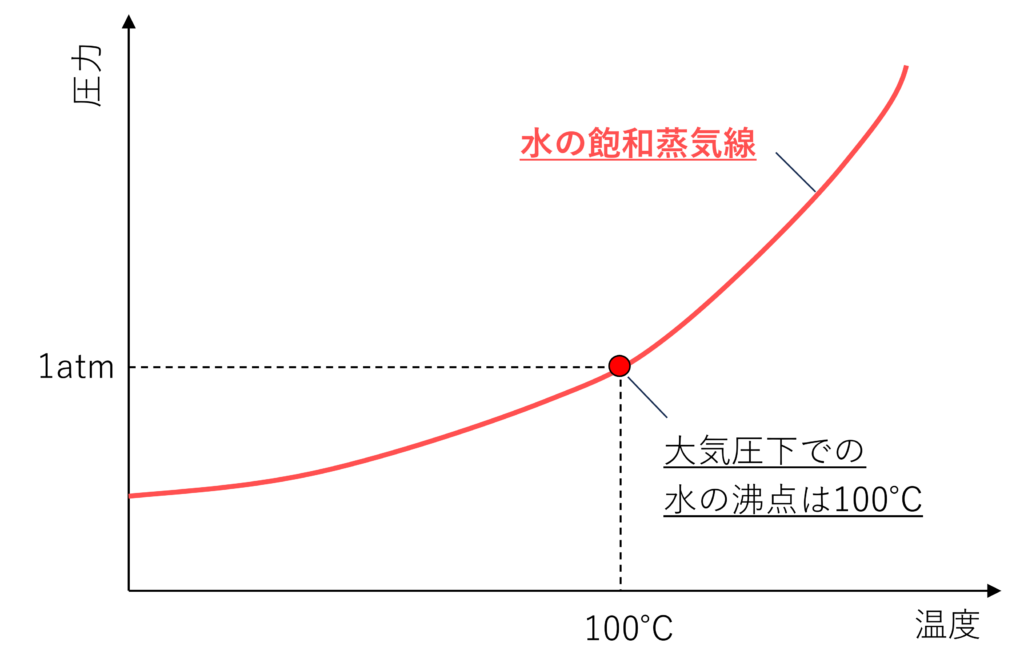 蒸気のエントロピーとエンタルピーとは？飽和蒸気曲線の見方と合わせて解説