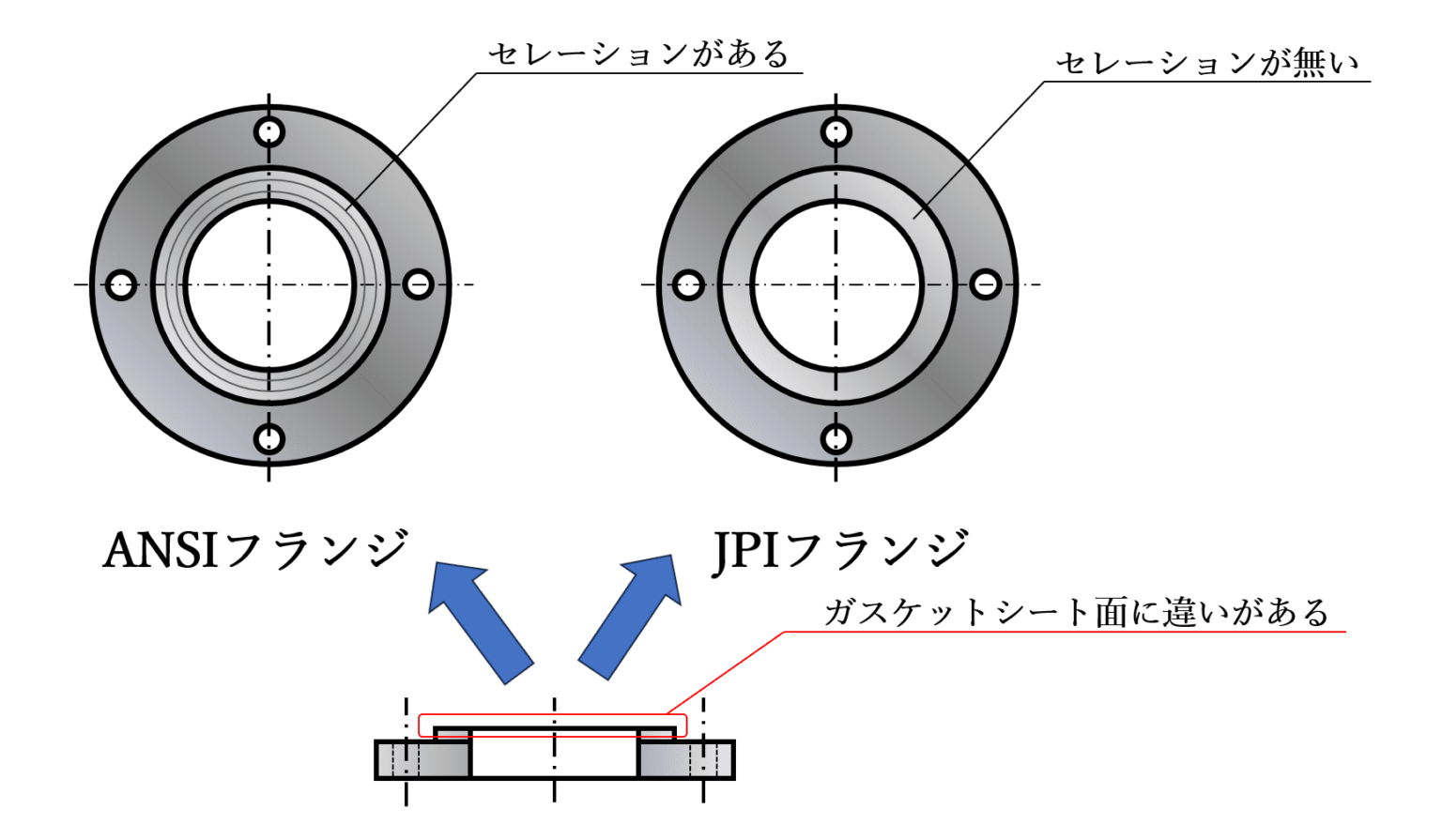 フランジ記号FF,RFとは？フランジ記号やフランジ規格を解説