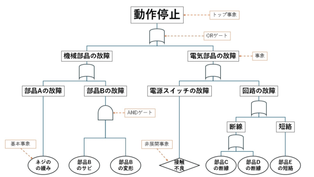FMEAとFTAの基礎｜違いを理解して効果的に信頼性を評価しよう