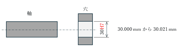 はめあい公差H7とは？なぜこの公差が良く使われているのか解説！ | MONO塾
