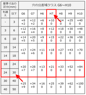 はめあい公差H7とは？なぜこの公差が良く使われているのか解説！