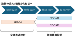今後注目の1DCAEの初歩｜3DCAEやMBDとの関連性は？