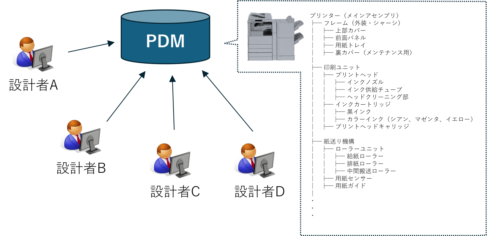 PLMとPDMの違いと導入メリットを比較！製造業の生産性を強化 | MONO塾