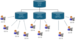 PLMとPDMの違いと導入メリットを比較！製造業の生産性を強化 | MONO塾
